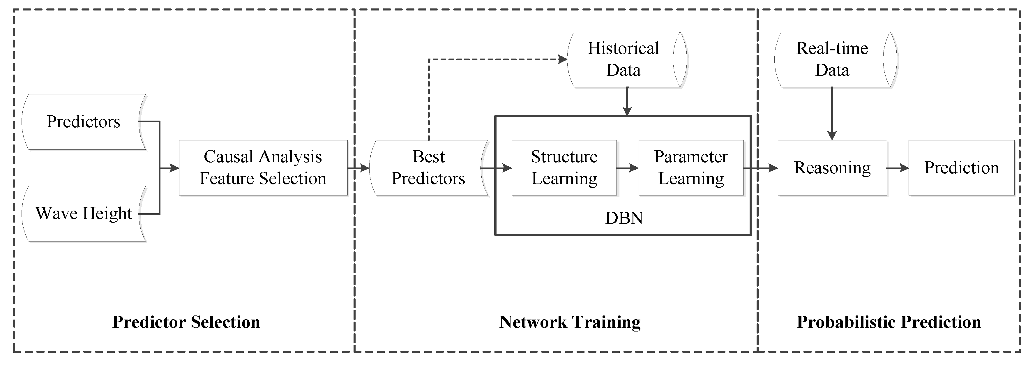 Probabilistic Prediction of Significant Wave Height Using Dynamic Bayesian Network and ...
