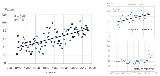 Modelling of Surface Runoff on the Yamal Peninsula, Russia, Using ERA5 ...
