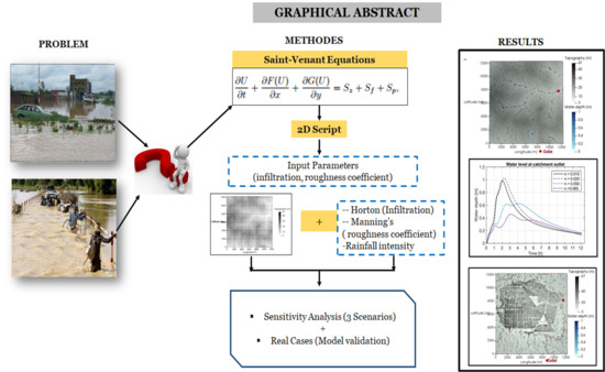 Water | Free Full-Text | Urban Flood Modeling Using 2D Shallow-Water Equations in Ouagadougou ...