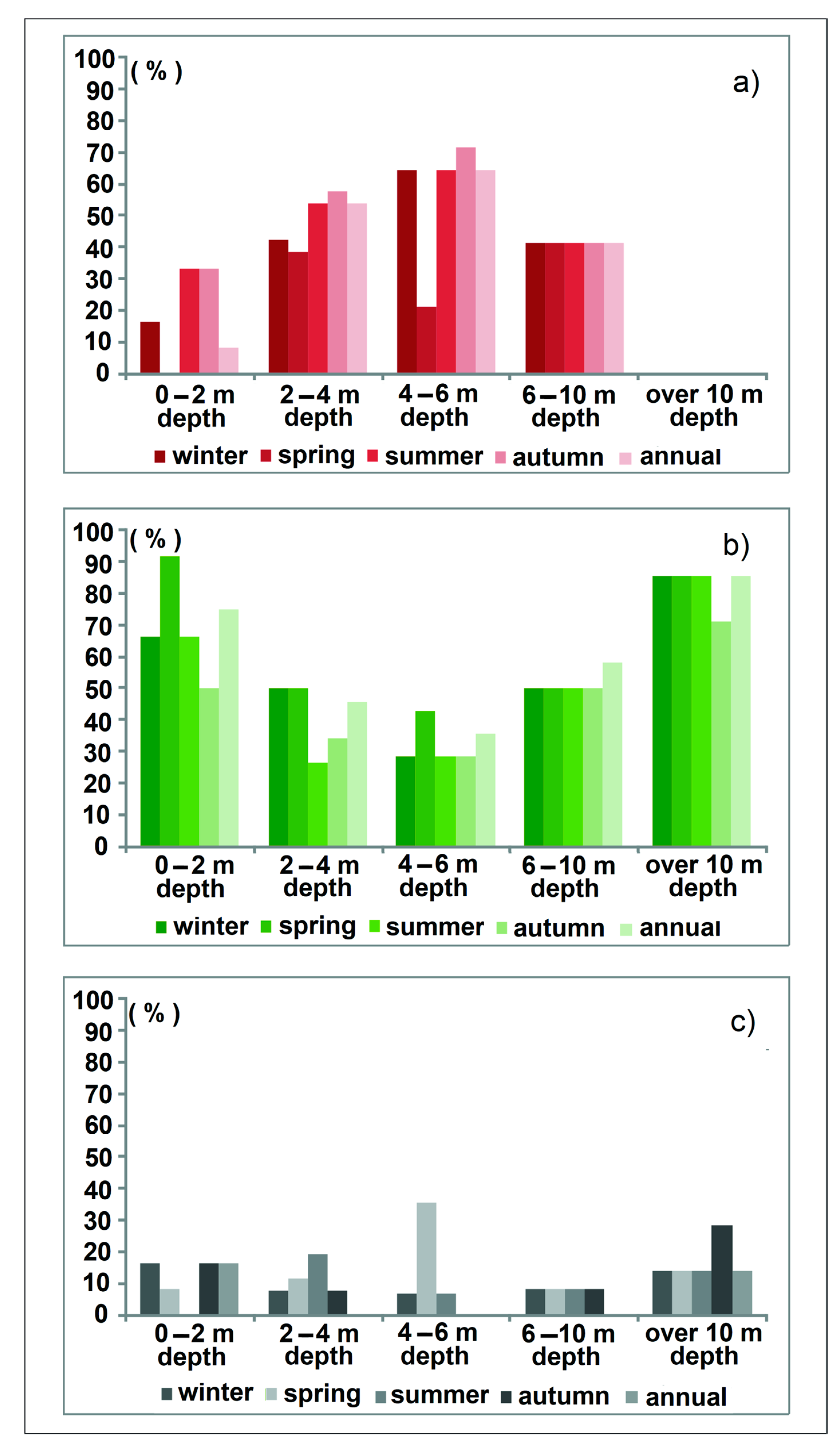 Detection of Groundwater Levels Trends Using Innovative Trend Analysis ...