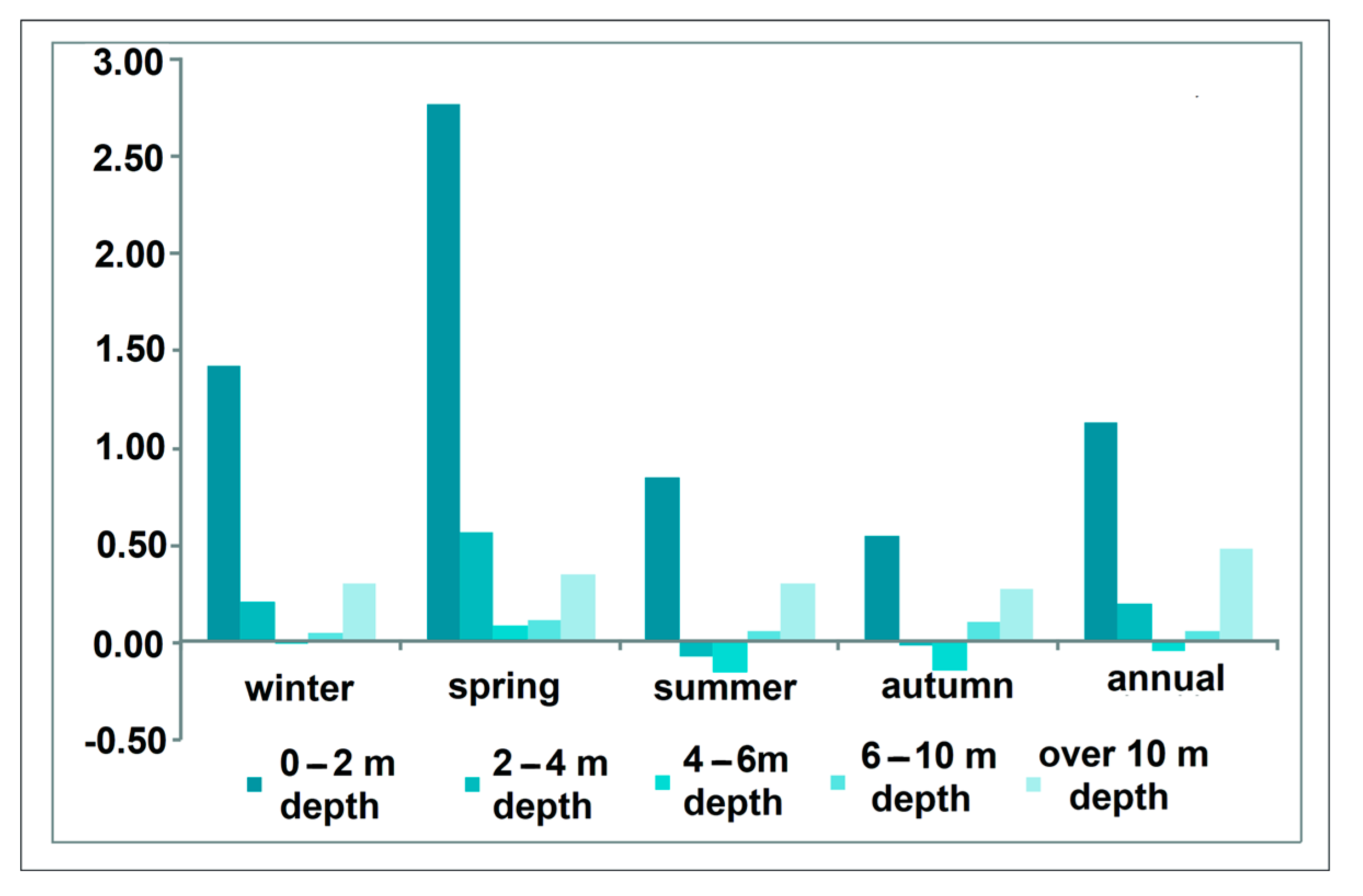 Detection of Groundwater Levels Trends Using Innovative Trend Analysis ...