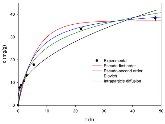 Adsorptive Behavior of an Activated Carbon for Bisphenol A Removal in ...