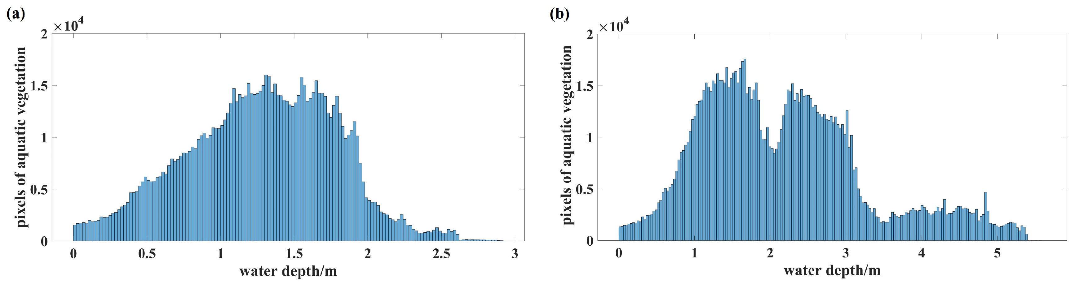 Water | Free Full-Text | Long Term Aquatic Vegetation Dynamics in ...