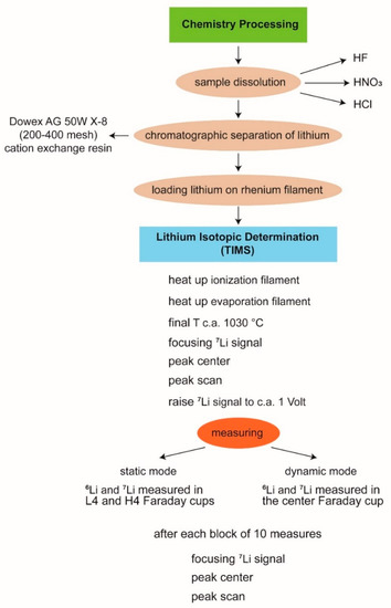 Analytical Method for Lithium Isotopes Determination by Thermal ...