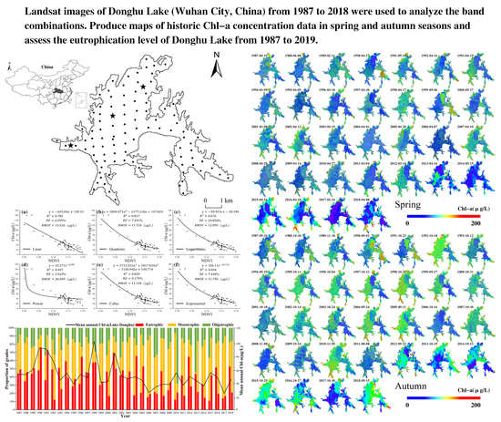 Water | Special Issue : Novel Lake Water Quality Monitoring Strategies