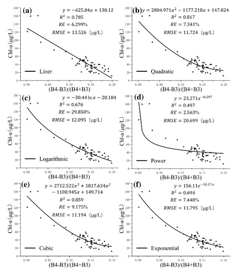 Water | Free Full-Text | Temporal and Spatial Variations of Chlorophyll ...