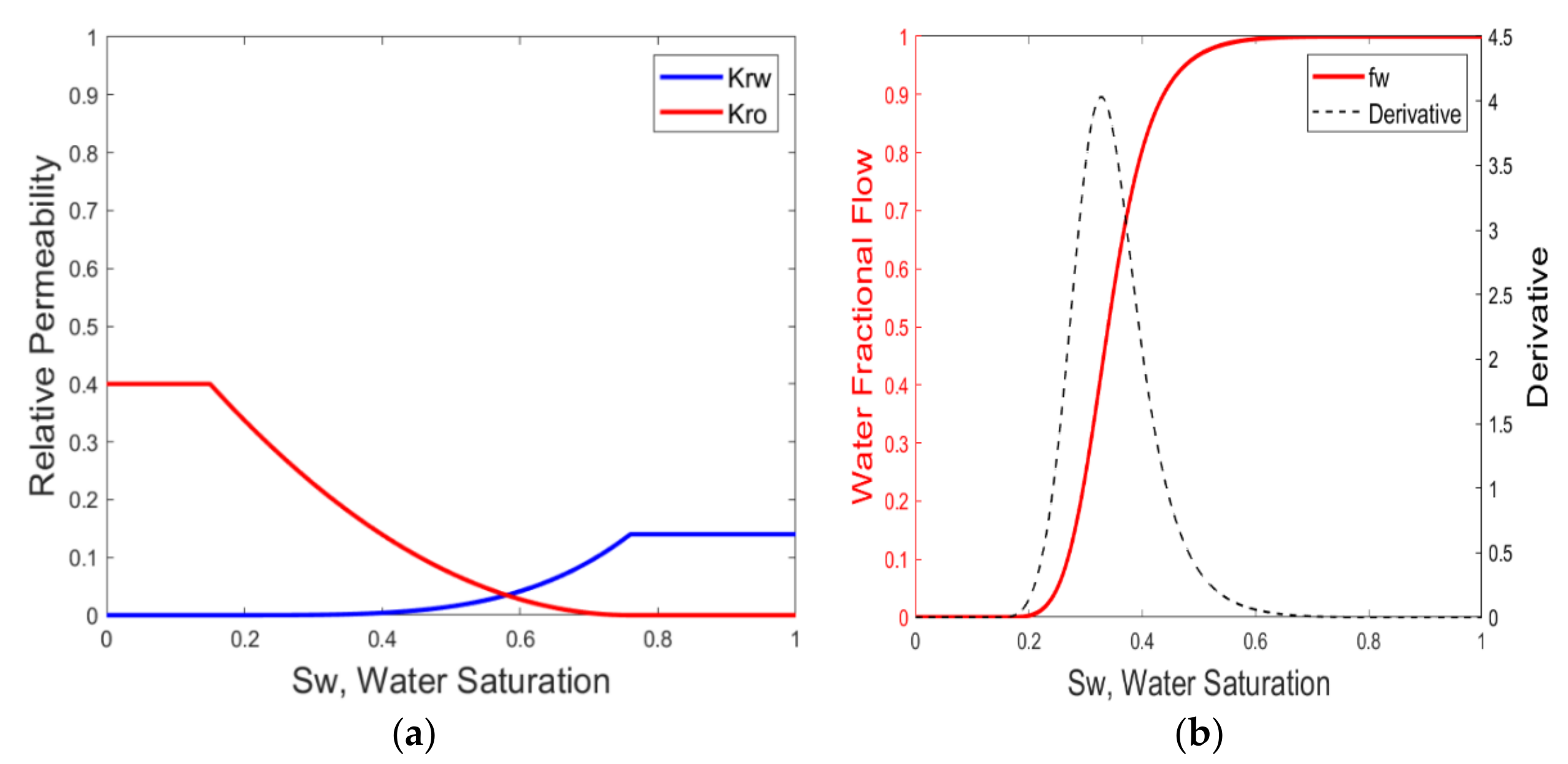 Application of Fractional Flow Theory for Analytical Modeling of ...