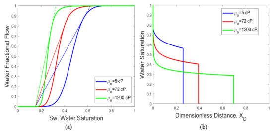 Water | Free Full-Text | Application of Fractional Flow Theory for ...