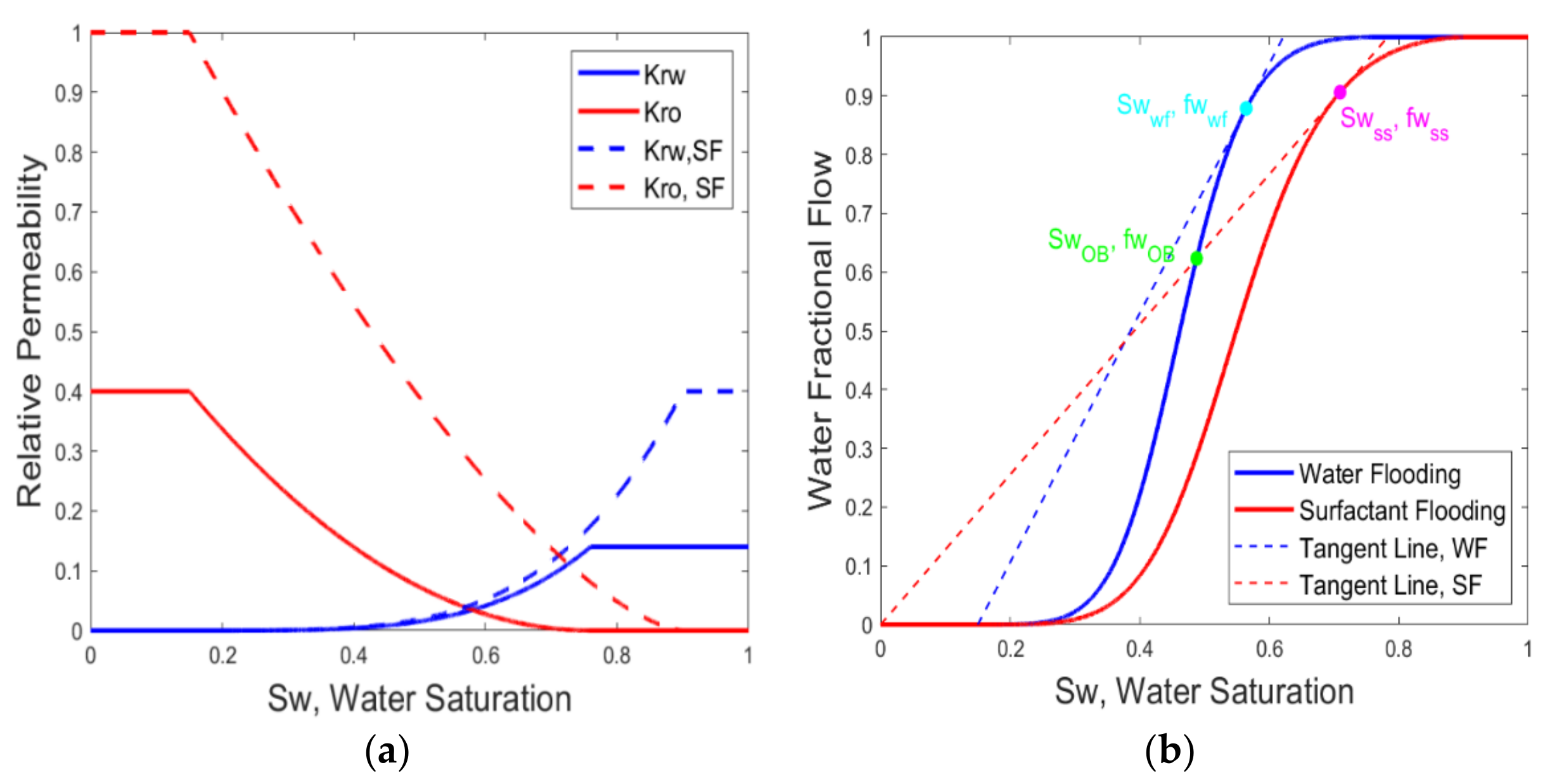 Water | Free Full-Text | Application of Fractional Flow Theory for ...