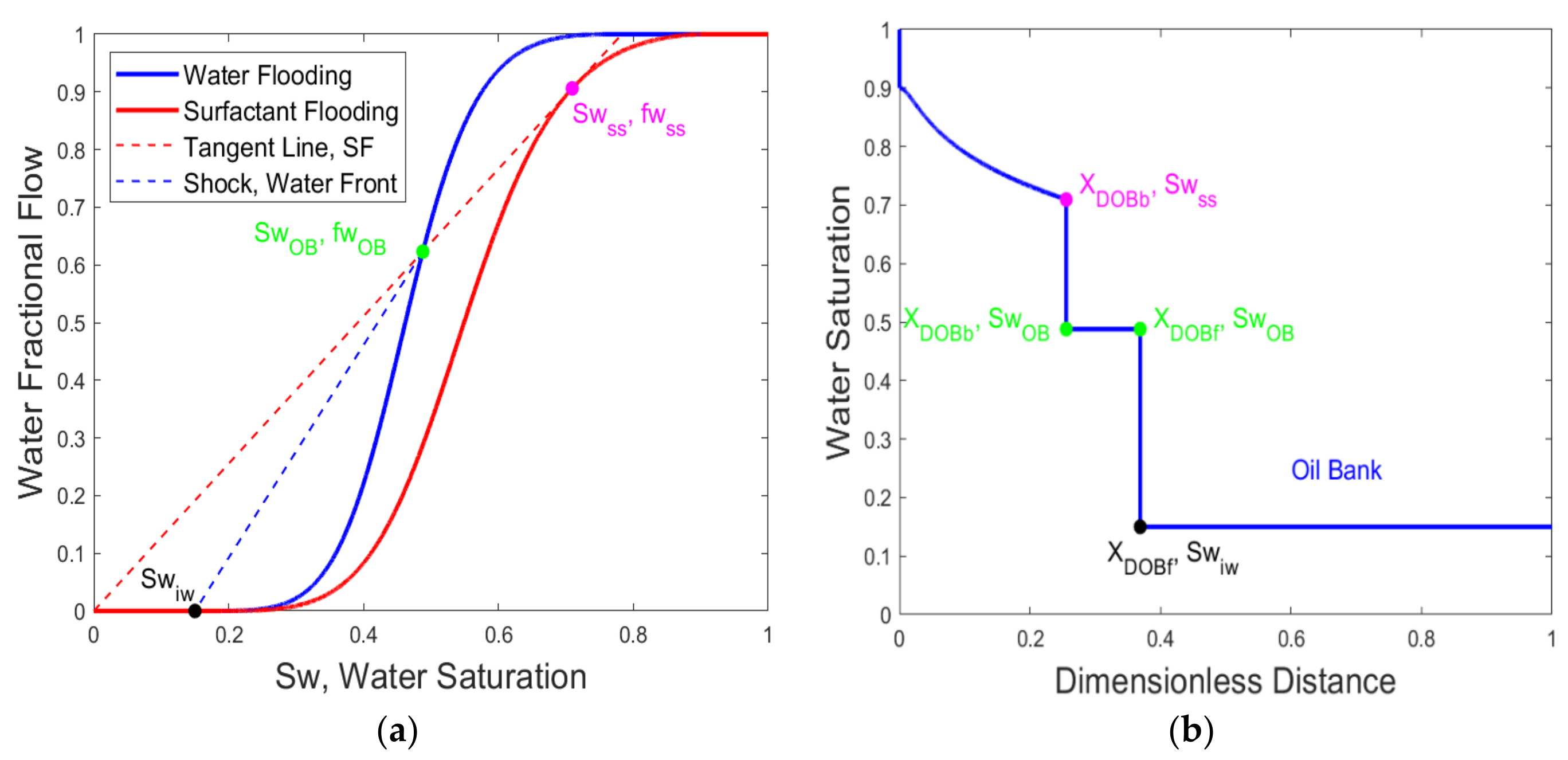 Water | Free Full-Text | Application of Fractional Flow Theory for ...