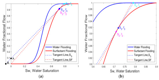 Application of Fractional Flow Theory for Analytical Modeling of ...