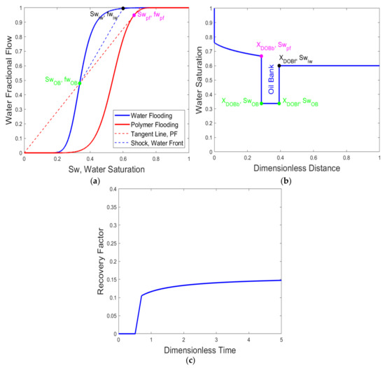 Application of Fractional Flow Theory for Analytical Modeling of ...