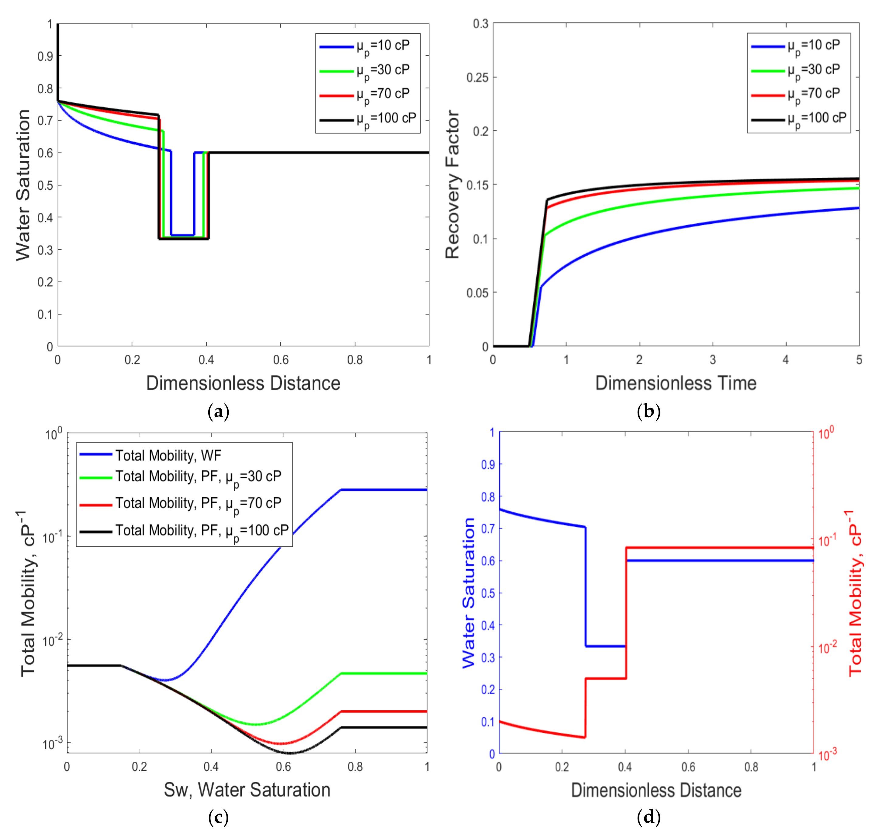 Application of Fractional Flow Theory for Analytical Modeling of ...