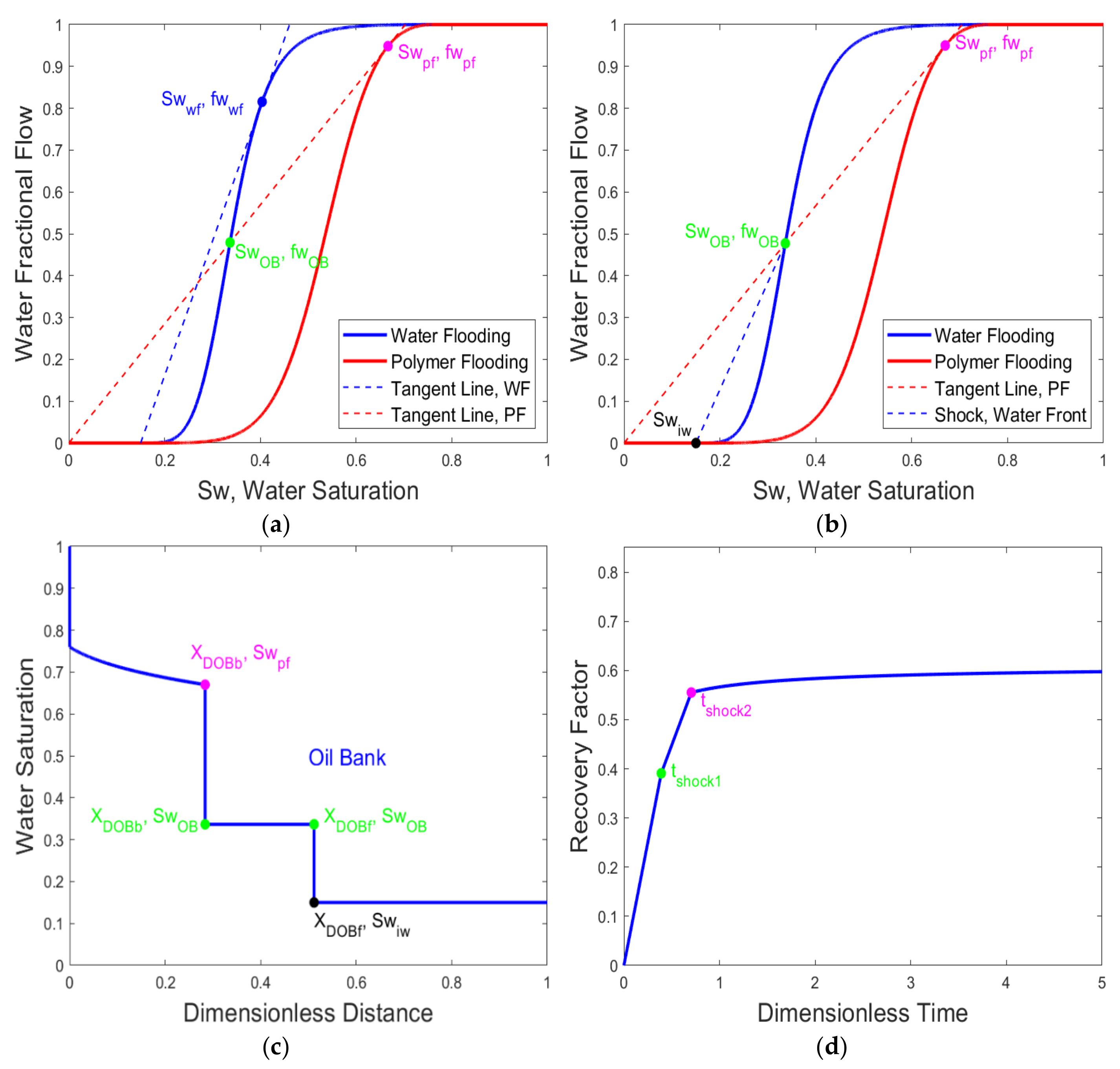 Water | Free Full-Text | Application of Fractional Flow Theory for Analytical Modeling of ...