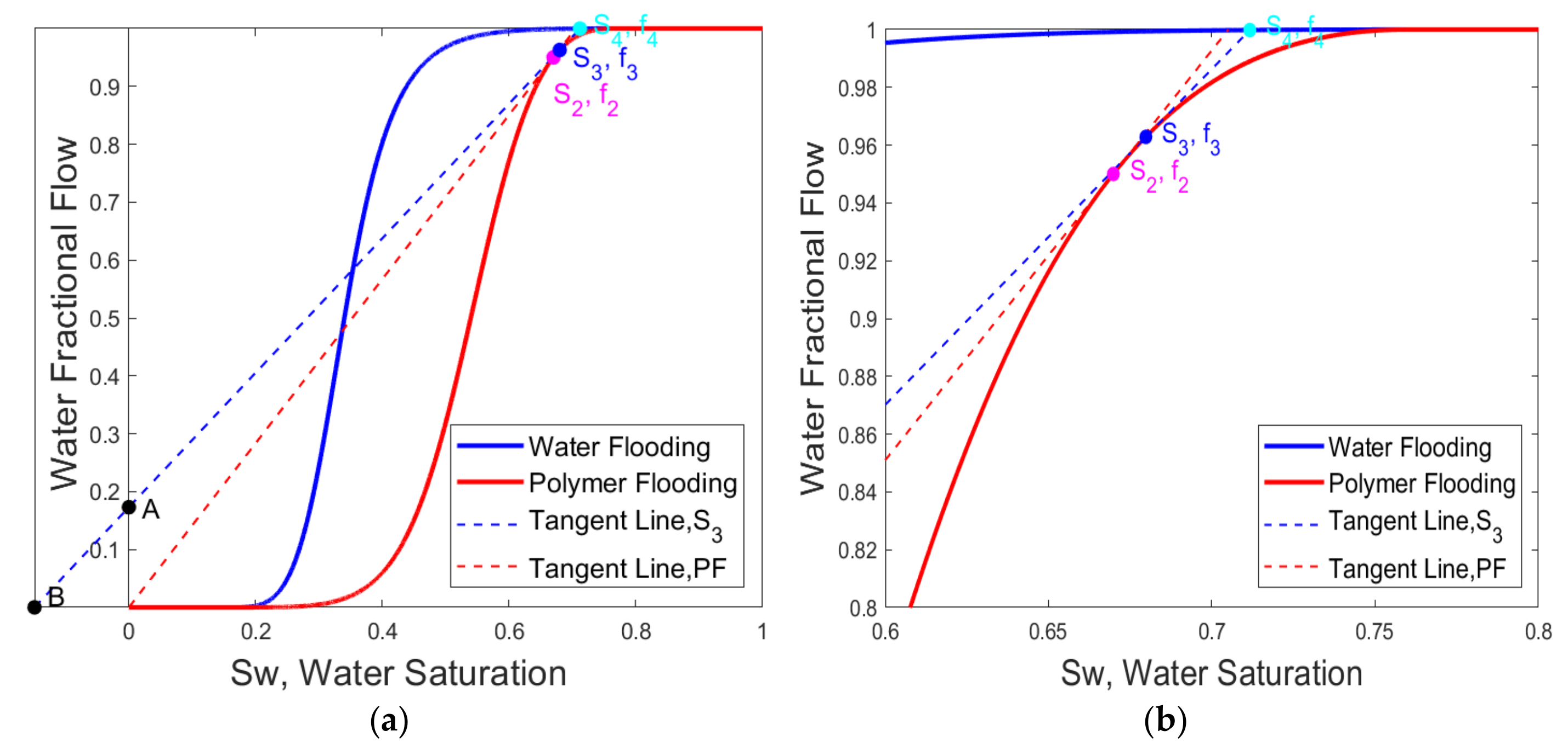 Application of Fractional Flow Theory for Analytical Modeling of ...