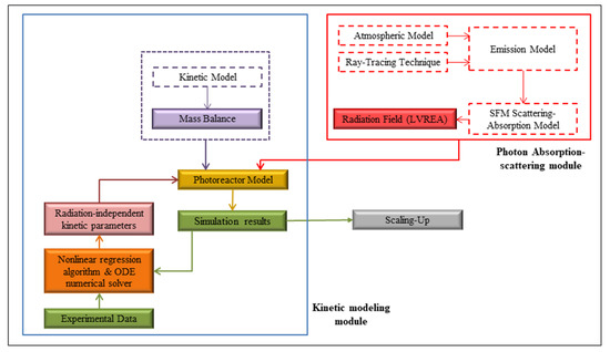 A MATLAB-Based Application for Modeling and Simulation of Solar Slurry Photocatalytic Reactors ...