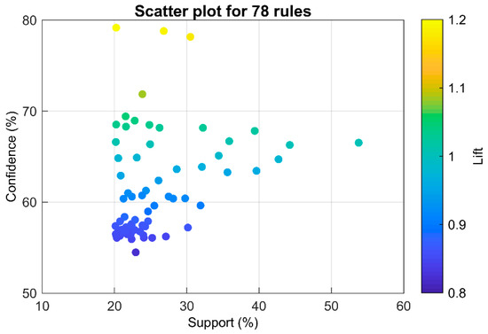 Using the Apriori Algorithm and Copula Function for the Bivariate Analysis of Flash Flood Risk