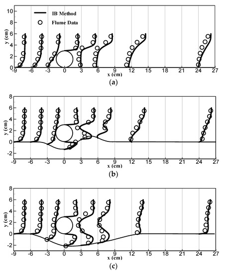 An Improved Immersed Boundary Method for Simulating Flow Hydrodynamics in Streams with Complex ...