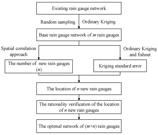 A New Approach for Optimizing Rain Gauge Networks: A Case Study in the ...