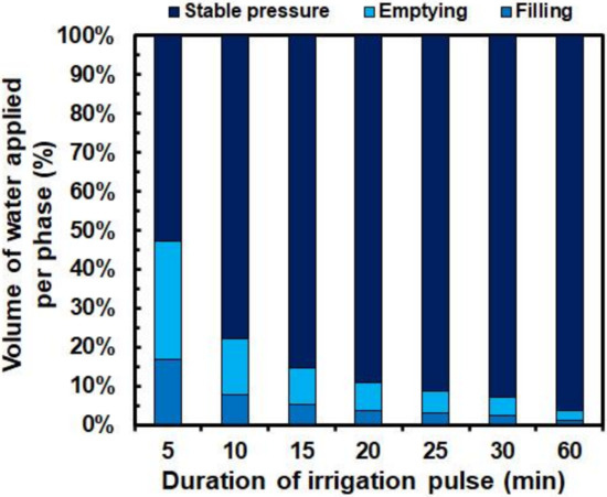 Effect of Pulse Drip Irrigation Duration on Water Distribution Uniformity