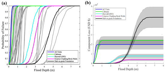 Minimal Building Flood Fragility and Loss Function Portfolio for ...