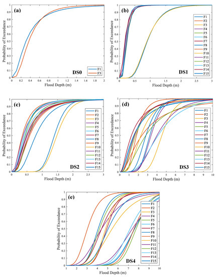 Minimal Building Flood Fragility and Loss Function Portfolio for ...
