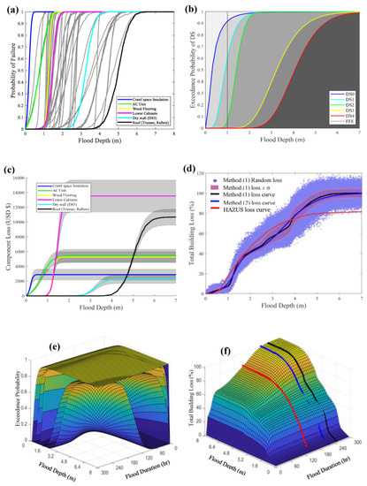 Minimal Building Flood Fragility and Loss Function Portfolio for ...