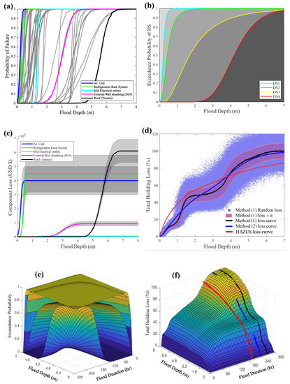 Minimal Building Flood Fragility and Loss Function Portfolio for ...