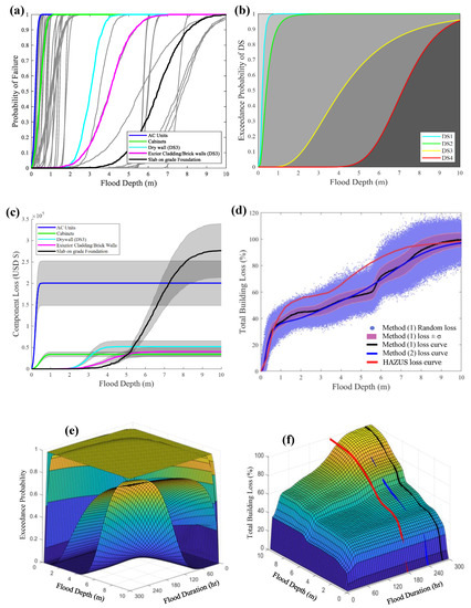 Minimal Building Flood Fragility and Loss Function Portfolio for ...