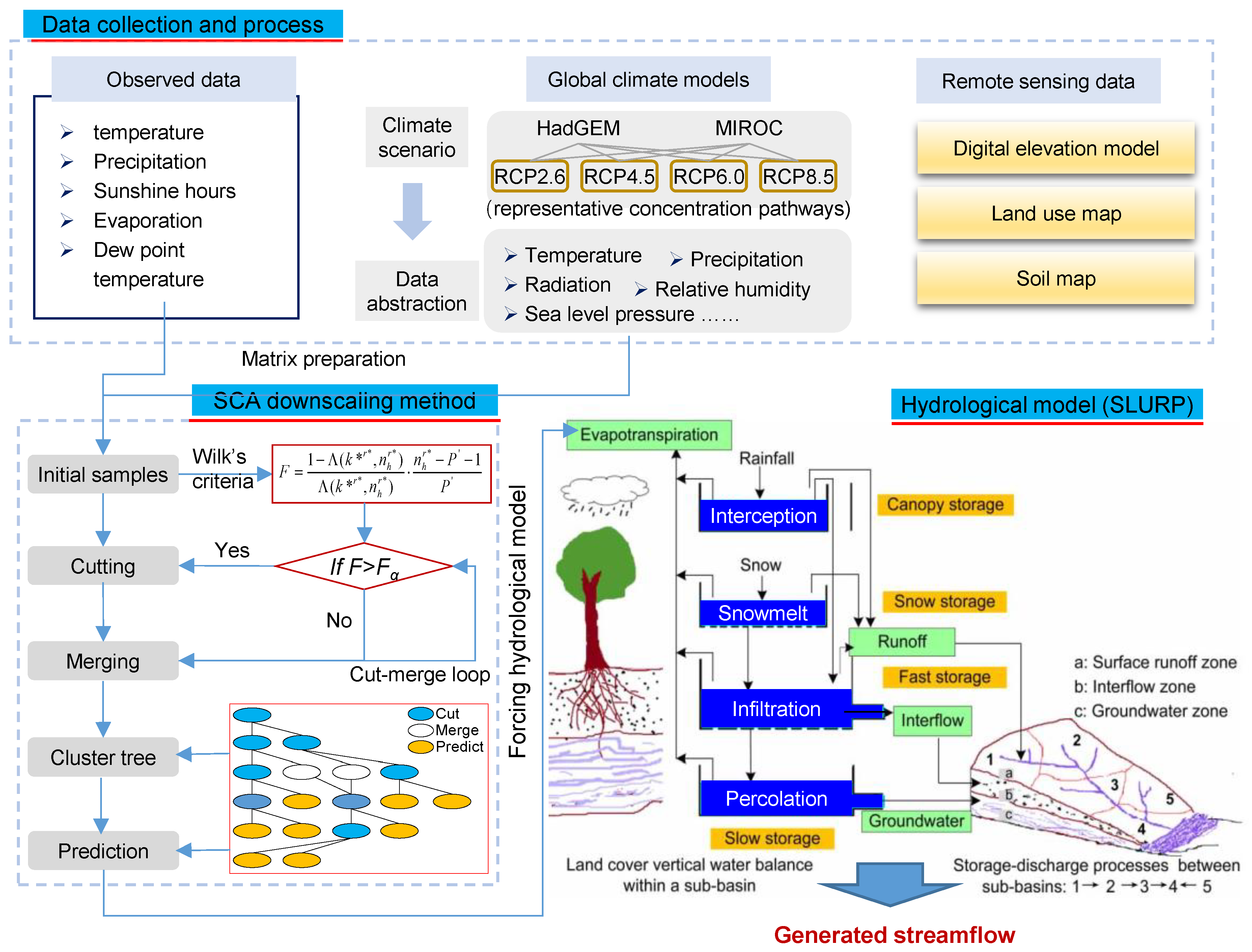 An Ensemble Climate Hydrology Modeling System For Long Term Streamflow