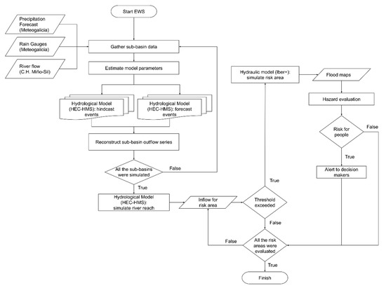 Water | Free Full-Text | MIDAS: A New Integrated Flood Early Warning ...