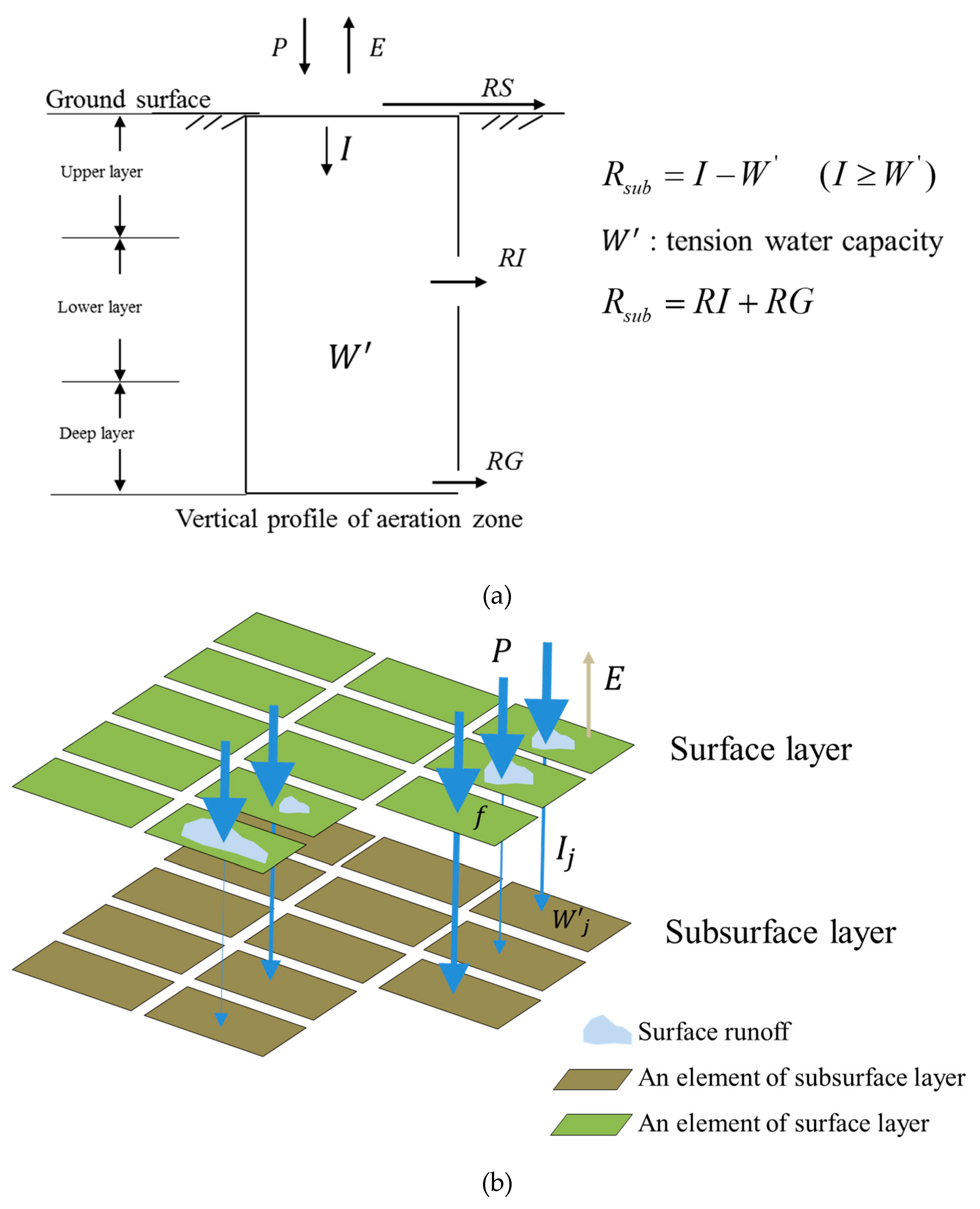 Water | Free Full-Text | A Statistical Vertically Mixed Runoff Model ...