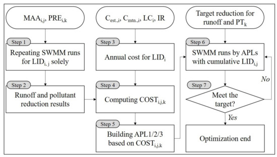 A User-Friendly Software Package to Develop Storm Water Management Model (SWMM) Inputs and ...