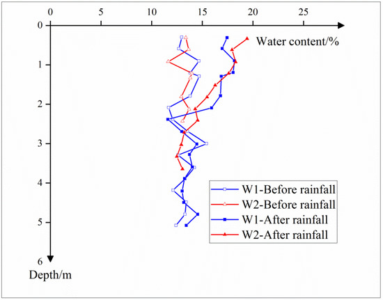 Infiltration Law of Water in Undisturbed Loess and Backfill
