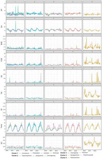 Clustering of Time Series Water Quality Data Using Dynamic Time Warping ...