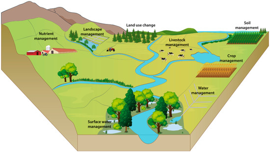 Land Use and Water Quality