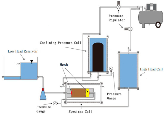 Water | Free Full-Text | Internal Erosion Failure of Uniform Sands ...