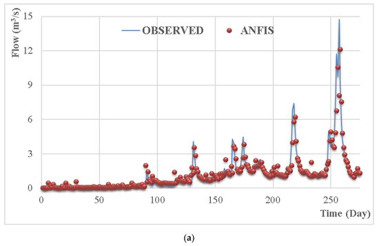 River Flow Estimation Using Artificial Intelligence and Fuzzy Techniques