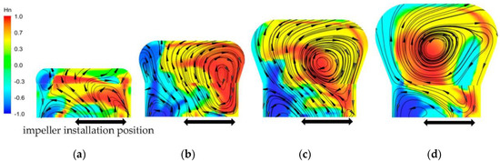 DEM-CFD Simulation and Experiments on the Flow Characteristics of ...