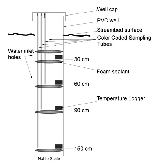 Water | Free Full-Text | Storm Driven Seasonal Variation in the Thermal ...