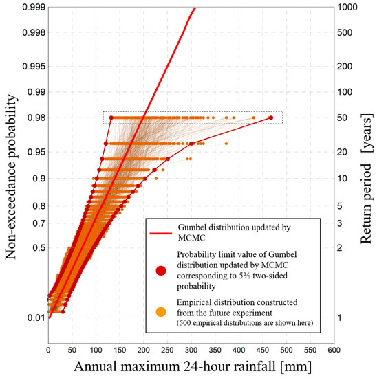 Uncertainty Evaluation in Hydrological Frequency Analysis Based on ...