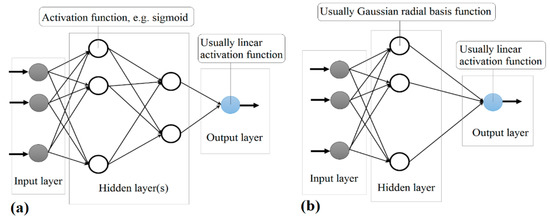 Kernel Extreme Learning Machine: An Efficient Model for Estimating Daily Dew Point Temperature ...