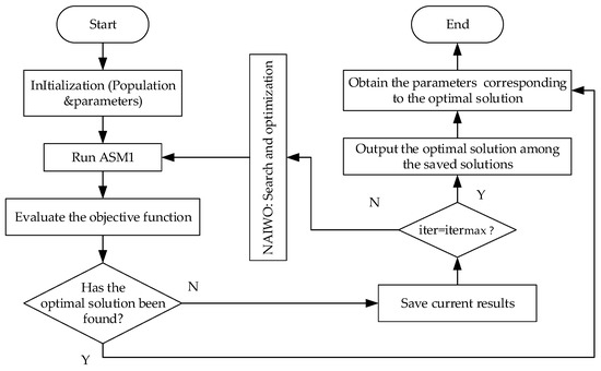 Water | Free Full-Text | Optimal Parameter Estimation in Activated Sludge Process Based ...