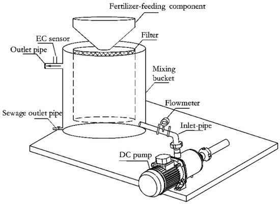 Design, Development, and Performance Evaluation of a Fertigation Device ...