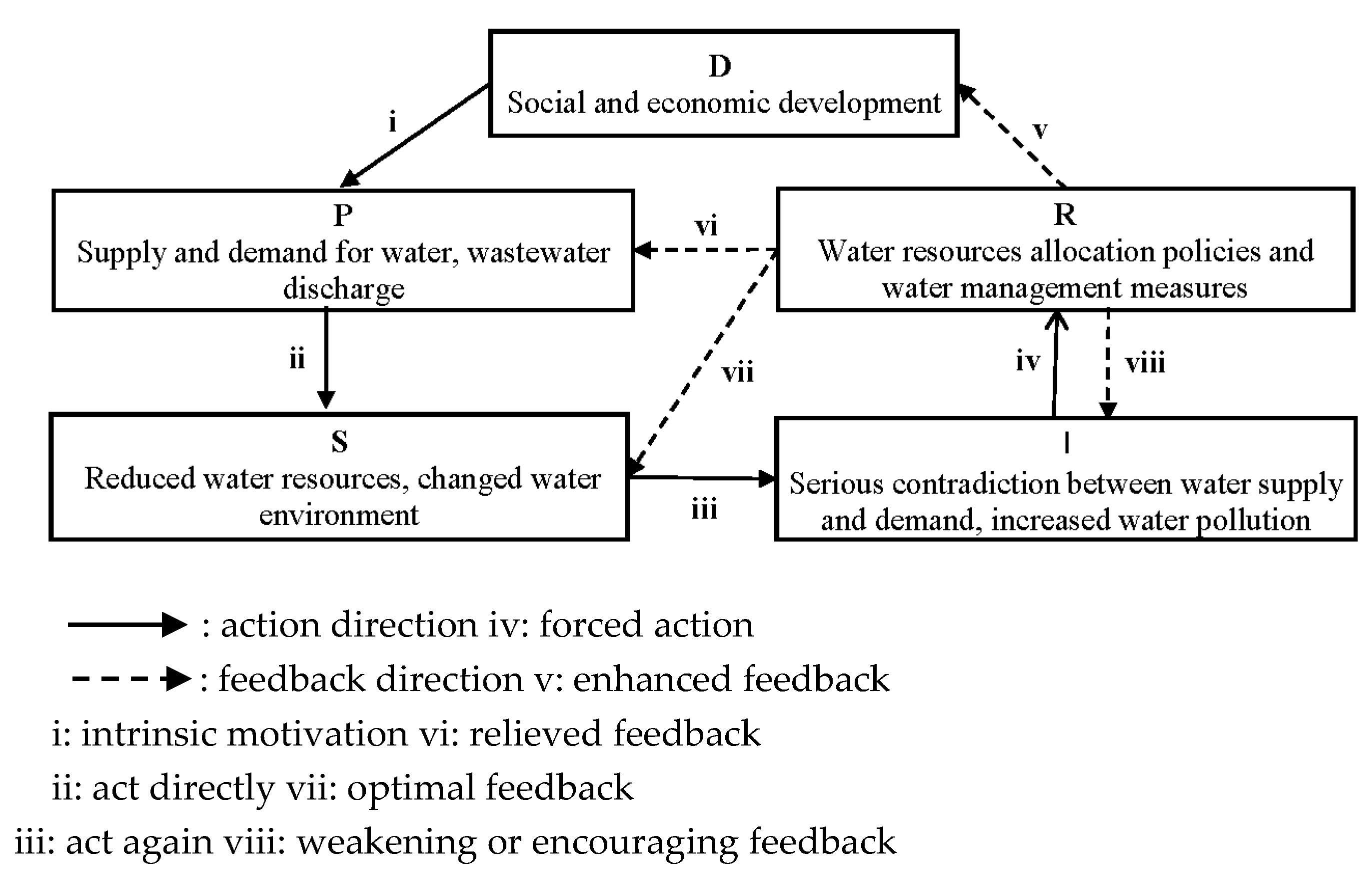 A Comprehensive Evaluation Model of Regional Water Resource Carrying ...