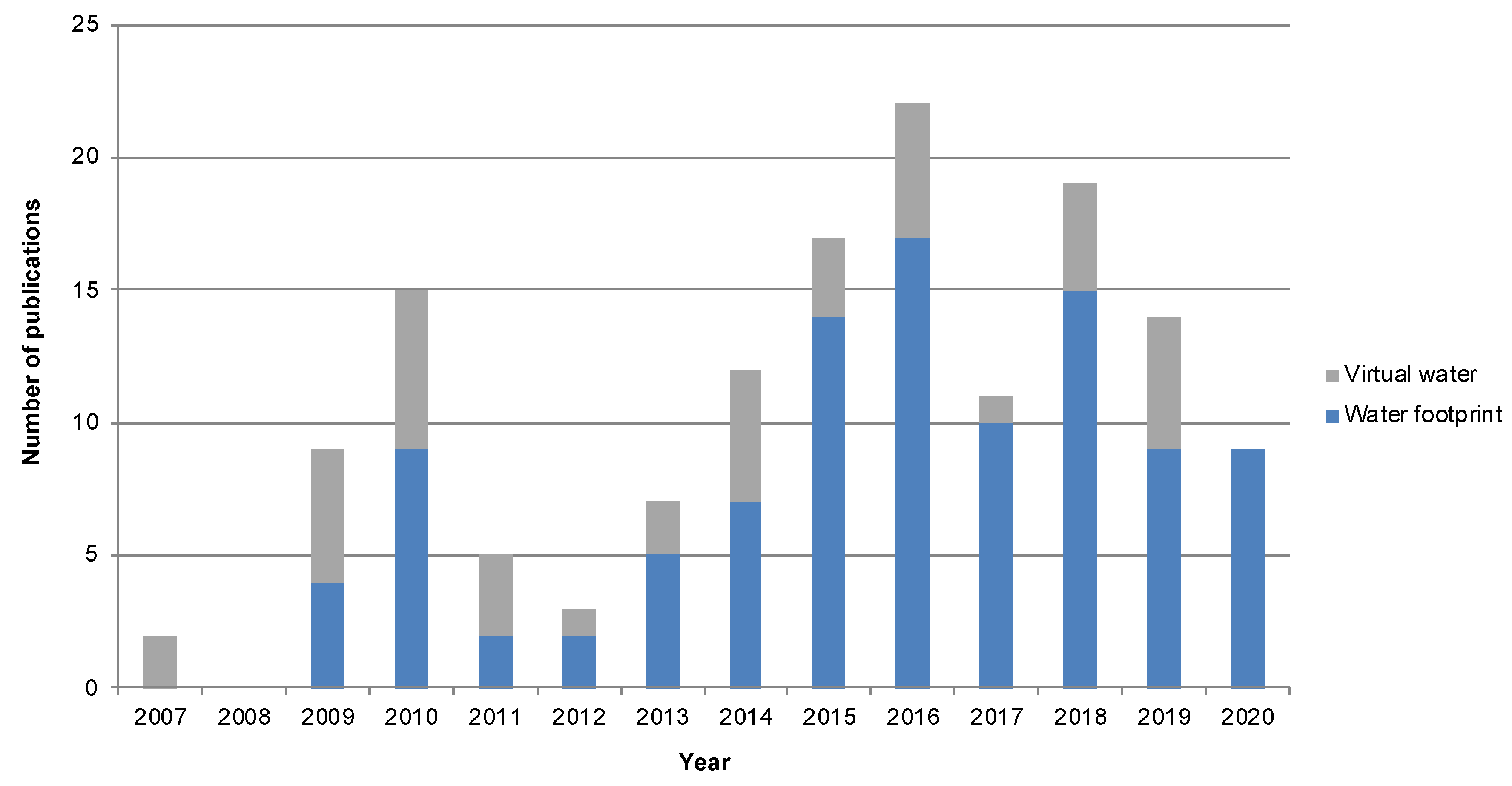 Water Footprint and Virtual Water Trade: The Birth and Growth of a New ...
