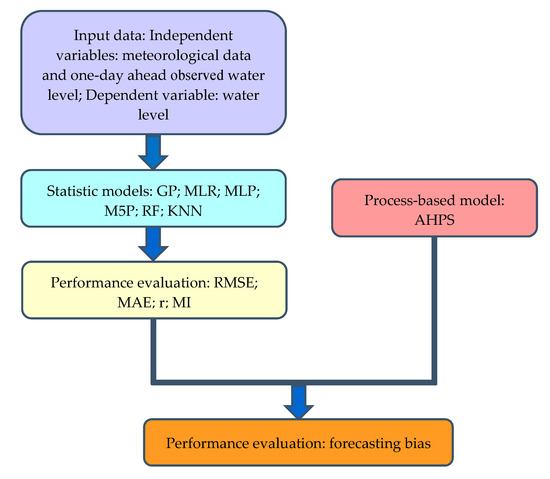 Machine Learning-Based Water Level Prediction in Lake Erie