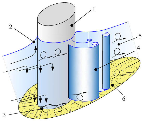 Adaptation of Selected Formulas for Local Scour Maximum Depth at Bridge ...