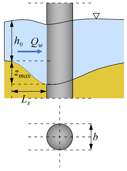 Adaptation of Selected Formulas for Local Scour Maximum Depth at Bridge ...