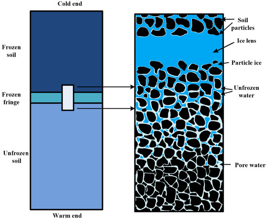 The Modelling of Freezing Process in Saturated Soil Based on the ...